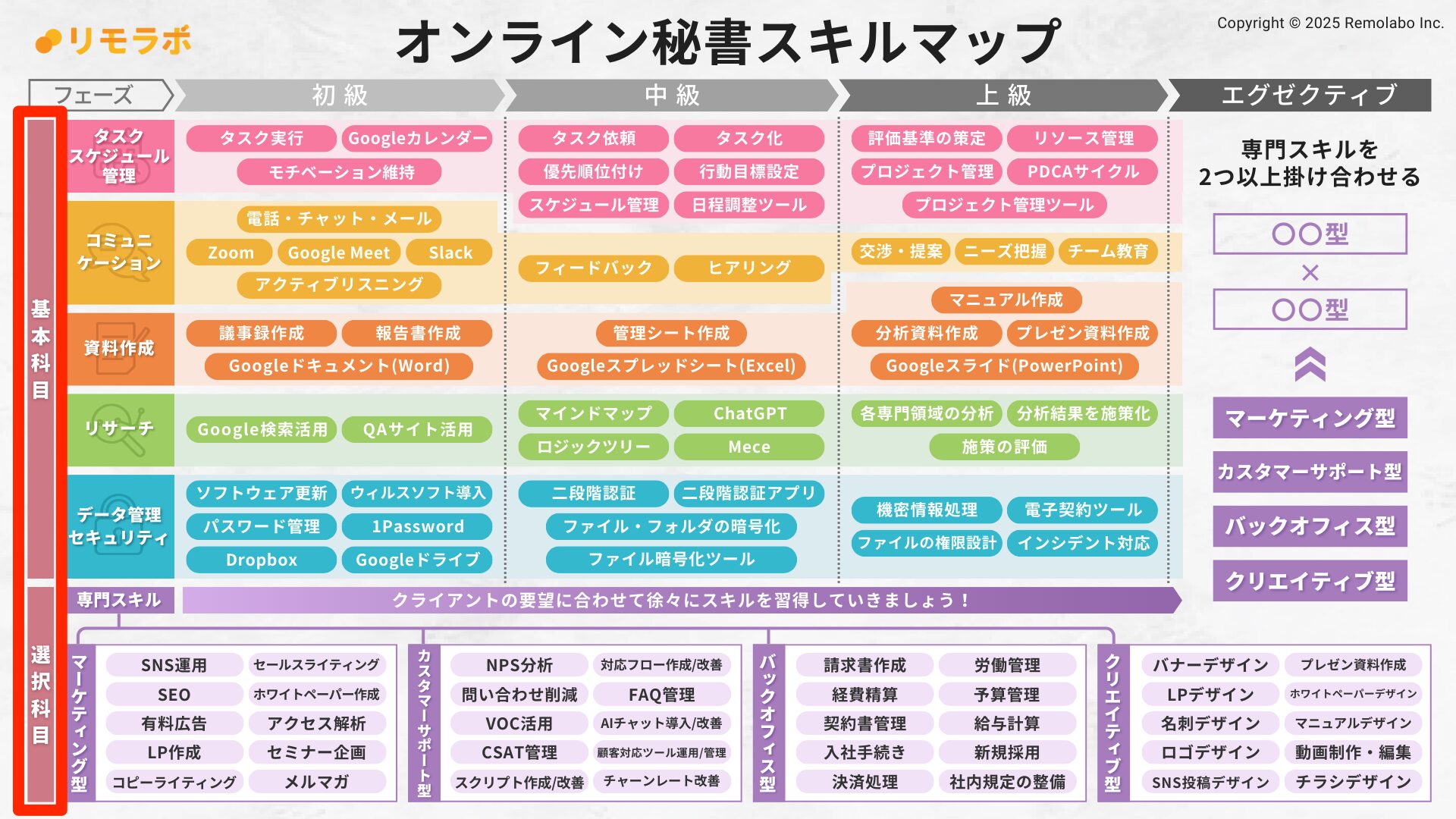 「オンライン秘書スキルマップ2025年版」を公開しました | リモJournal